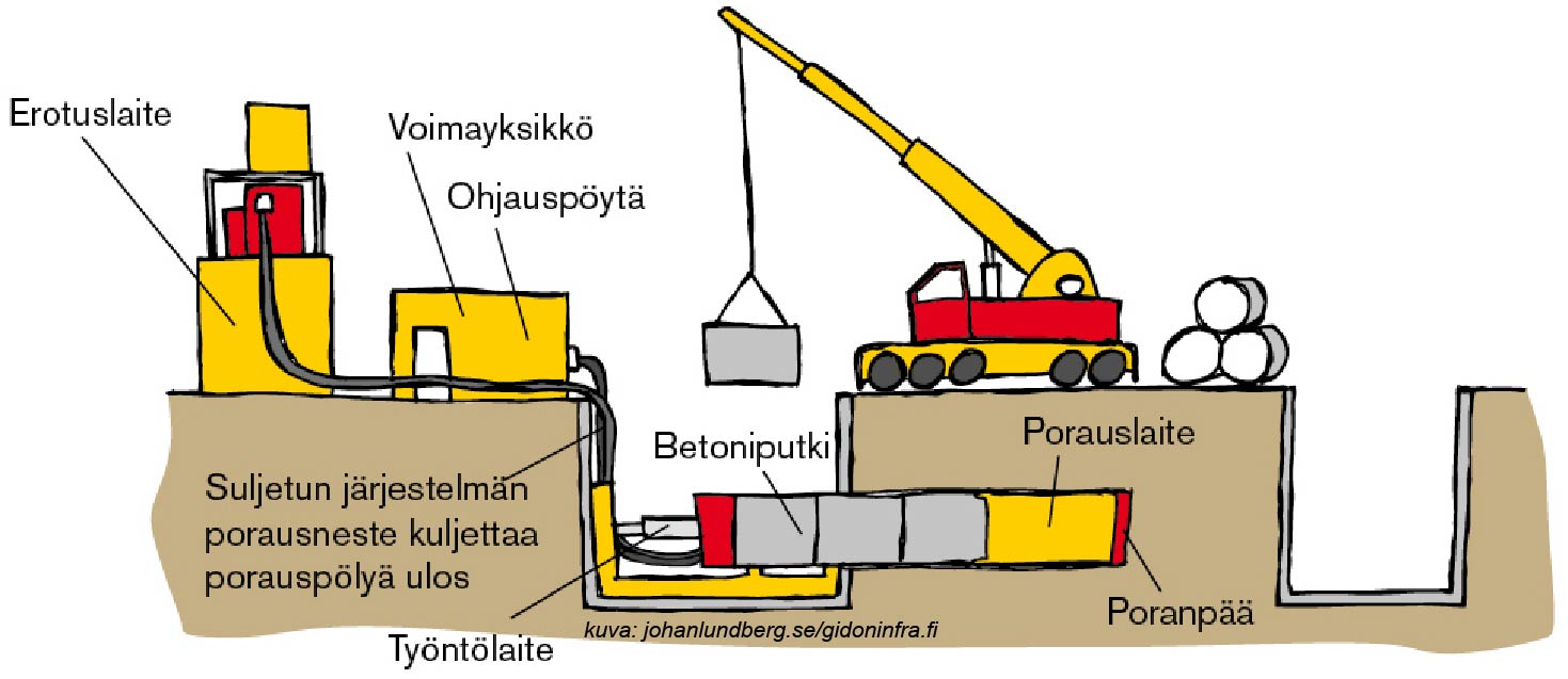 Mikrotunnelointi (maaporaus) | Gidon Infra